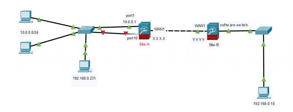 Fortinet Fortigate VXLAN Configuration – Software-switch with IP – F1 ...